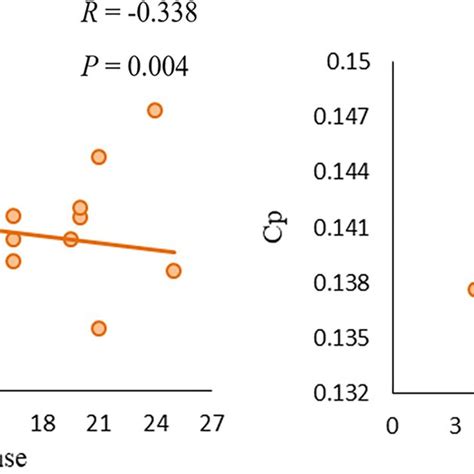 Group Differences In Global Network Properties Of Brain Gray Matter