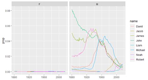 [solved] how to plot different lines over ggplot group variable