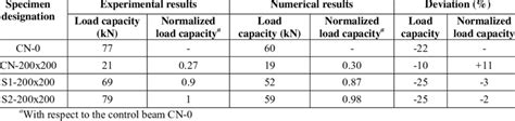 Comparison Between Experimental And Numerical Results Download Table