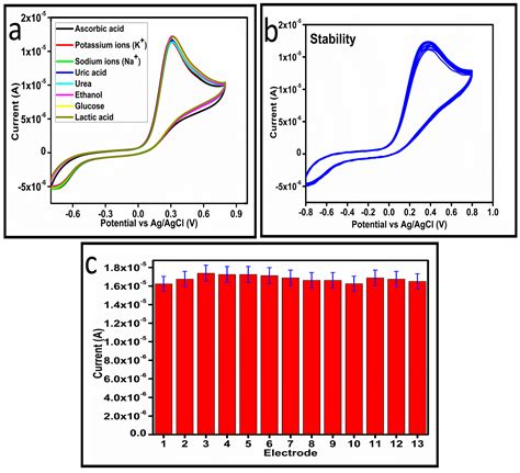 Biosensors Free Full Text Highly Heterogeneous Morphology Of Cobalt