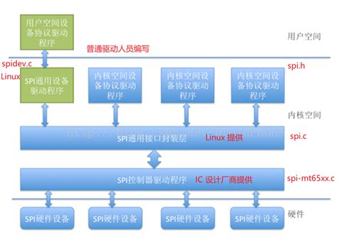 spi 子系统之spi driver spi