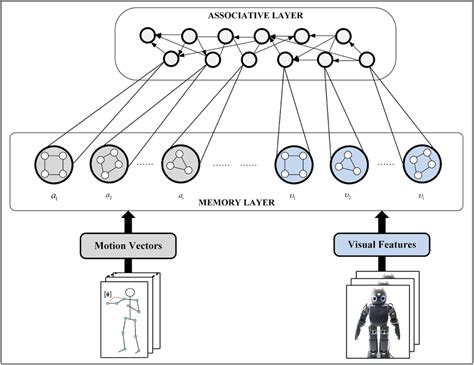 Associative Memory Architecture Download Scientific Diagram