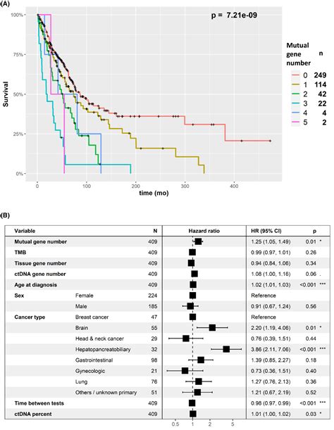Concordance Between Cancer Gene Alterations In Tumor And Circulating