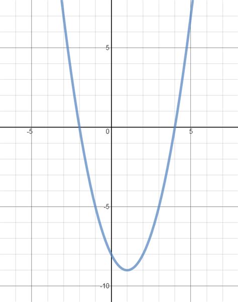 Properties Of Quadratic Functions Calculator