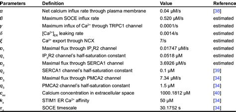 Parameter Description And Their Baseline Values With References