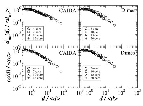 average nearest neighbor top and rescaled clustering spectrum