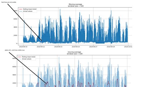 python suggestions to plot overlapping lines in