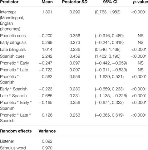 Summary Of Mixed Effects Logistic Regression Model Fitting Accuracy