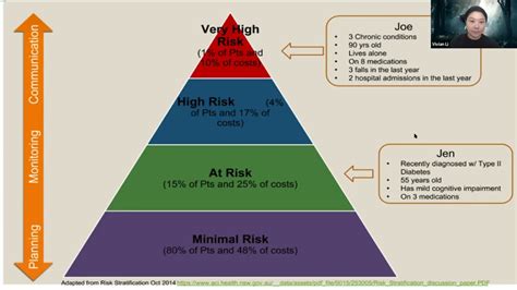 Incorporating Sdoh Data Into Risk Stratification Models To Improve