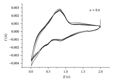 Cyclic Voltammogram Curves Of Sn X Ti 1 X O 2 Solid Solution With X