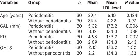 Correlation Between Clinical Parameters Download Table
