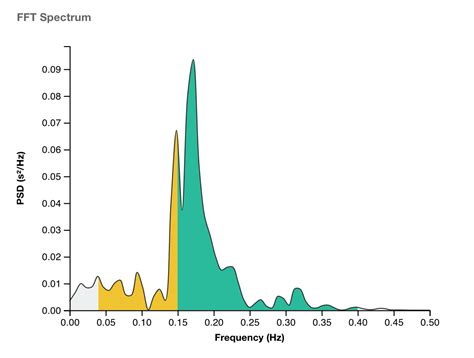 What Are Hrv Frequency Measurements Lf Hf Lf Hf Elite Hrv
