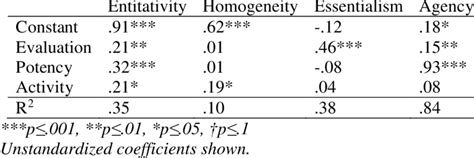 Linear Regressions Using Affective Sentiments To Predict Group