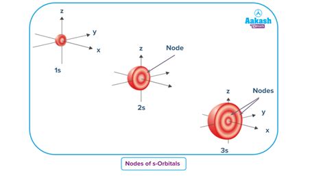 Orbitals Meaning Shape And What Are Nodes Aesl
