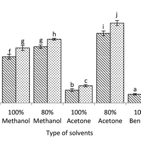 Effect Of Drying Methods And Extraction Solvents On The Extract Yields