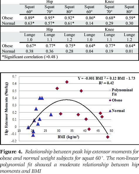 Pearson Correlation Coeffi Cients Between Moments And Range Of Motion