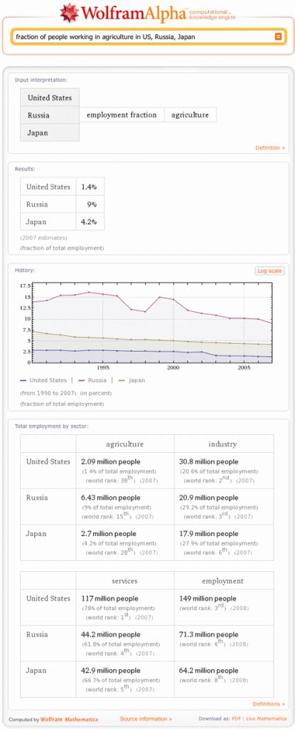 computing facts from the world bank s labor data—wolfram alpha blog