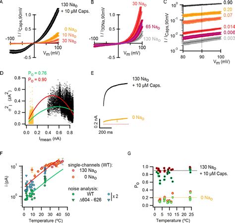 Figures And Data In An External Sodium Ion Binding Site Controls