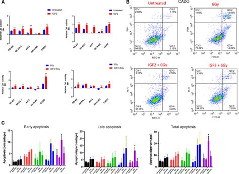 Transcriptome Profiling Of Ewing Sarcomas Treatment Resistance
