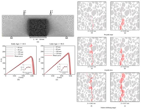 Force Displacement Curves Of A Concrete Beams Containing Four Sizes