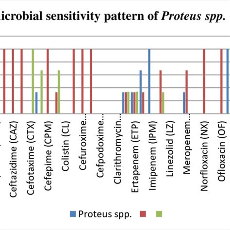Antimicrobial Sensitivity Pattern Of Proteus Spp Fig 5