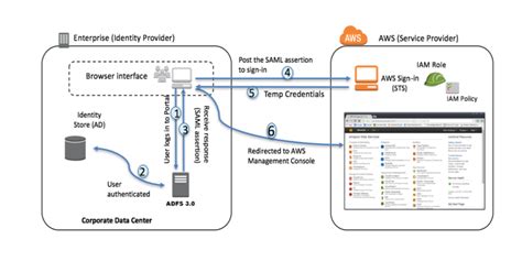 use attribute based access control with ad fs to simplify