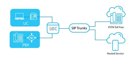Sbc Software An Overview Of Session Border Controller