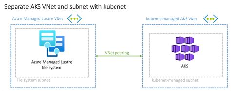 verwenden des azure lustre csi treibers vorschau für kubernetes