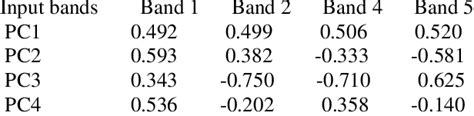 Covariance Eigenvector Values Of The Principal Components Pcs Of The