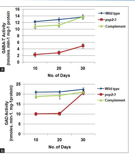 Figure 3 From Functional Complementation Of Pop2 3 T Dna Insertion