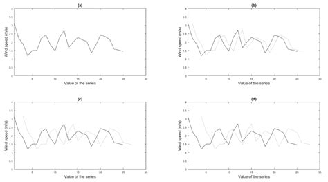 Applied Sciences Free Full Text Simulation Of Wind Speeds With