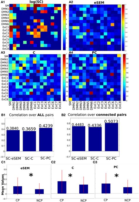 Structural Effective And Functional Connectivity Matrices Sc Ec And