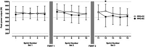 The Mean ±1 Sd Peak Power Outputs Ppo During The 15 6 S Sprints