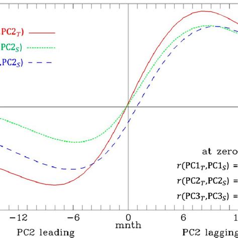 Lag Correlation Of Pc1 T With Pc2 T Pc1 S With Pc2 S And Pc1 T With