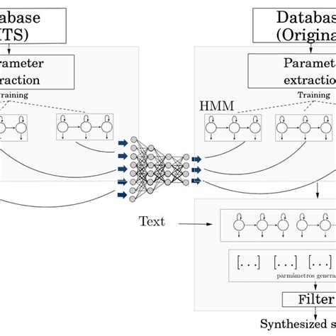 transforming hmm with deep learning algorithms for parametric speech