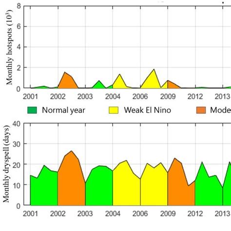 Spatial Distribution Of Severity Level And Temporal Pattern Of Hotspots