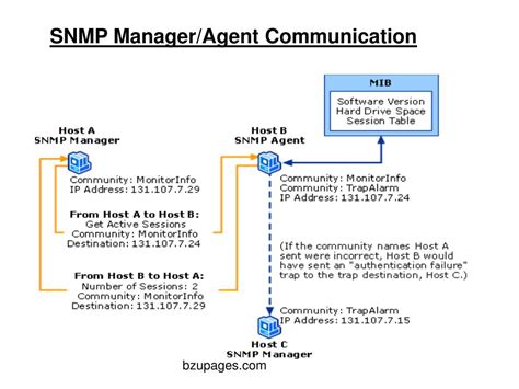 ppt snmp simple network management protocol powerpoint presentation