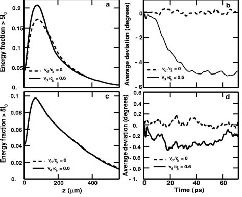 As A Function Of Propagation Distance A Fraction Of Energy Above Five