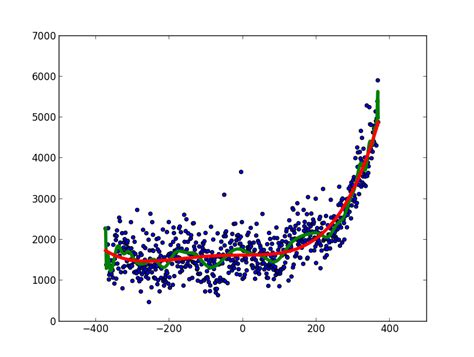 python scipy polyfit x y 100 would be 100th order polynome but