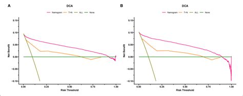 A Decision Curves Of The Nomogram Predicting Distant Metastasis In