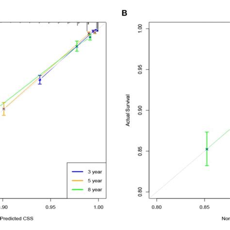 Calibration Curve Of The Nomogram In The Training Set A And
