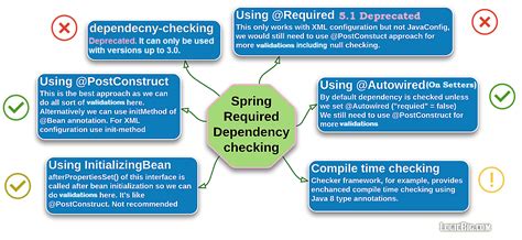 spring required dependency checking