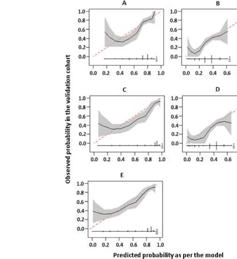 Calibration Curves For The Validation Cohort As Per The Original And