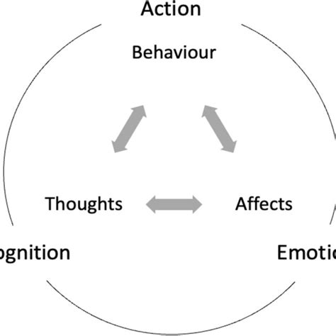 Interaction Between Cognition Emotion And Action Download