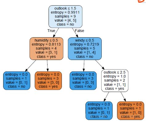 python实现决策树算法 一点一滴学编程 ai吧python