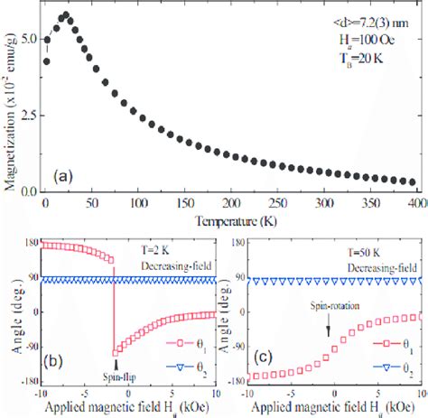 A Temperature Dependency Of Magnetization B And C Magnetic