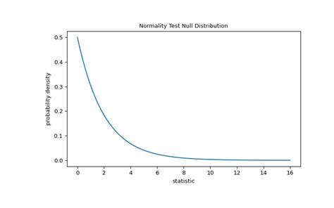 Scipy Stats Normaltest — Scipy V1 11 3 Manual