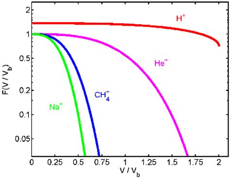 Velocity Distribution Function F In The Ion Source Region Originating