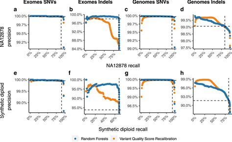 Variant Calling Performance For Common Variants A H Precision Recall