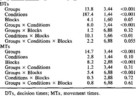 Results Of The Repeated Measures Multivariate Analysis Of Variance For